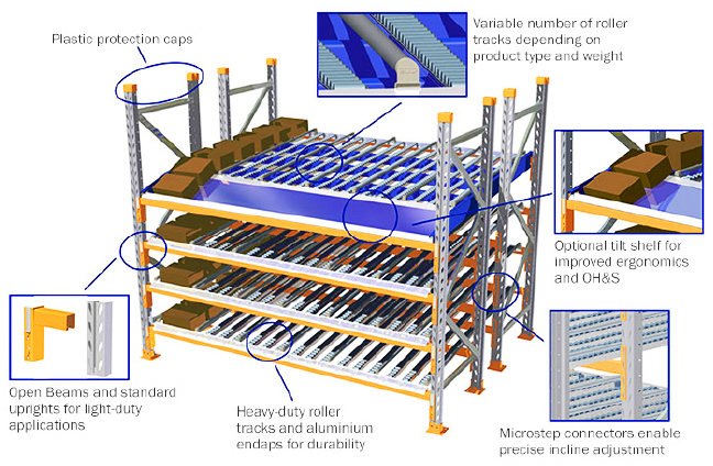 Carton Flow Rack Gravity Flow Roller Racking Carton Flow Racking ...